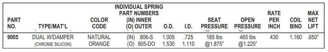Isky Dual Valve Spring With Damper Set, 1.530" O.D, 185@1.875 ...